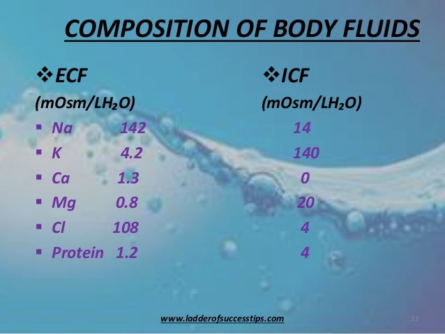 Body Water, Osmolarity and Ionic composition of Body fluids