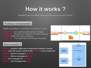 RabbitMq | PPTX | Computer Networking | Computing