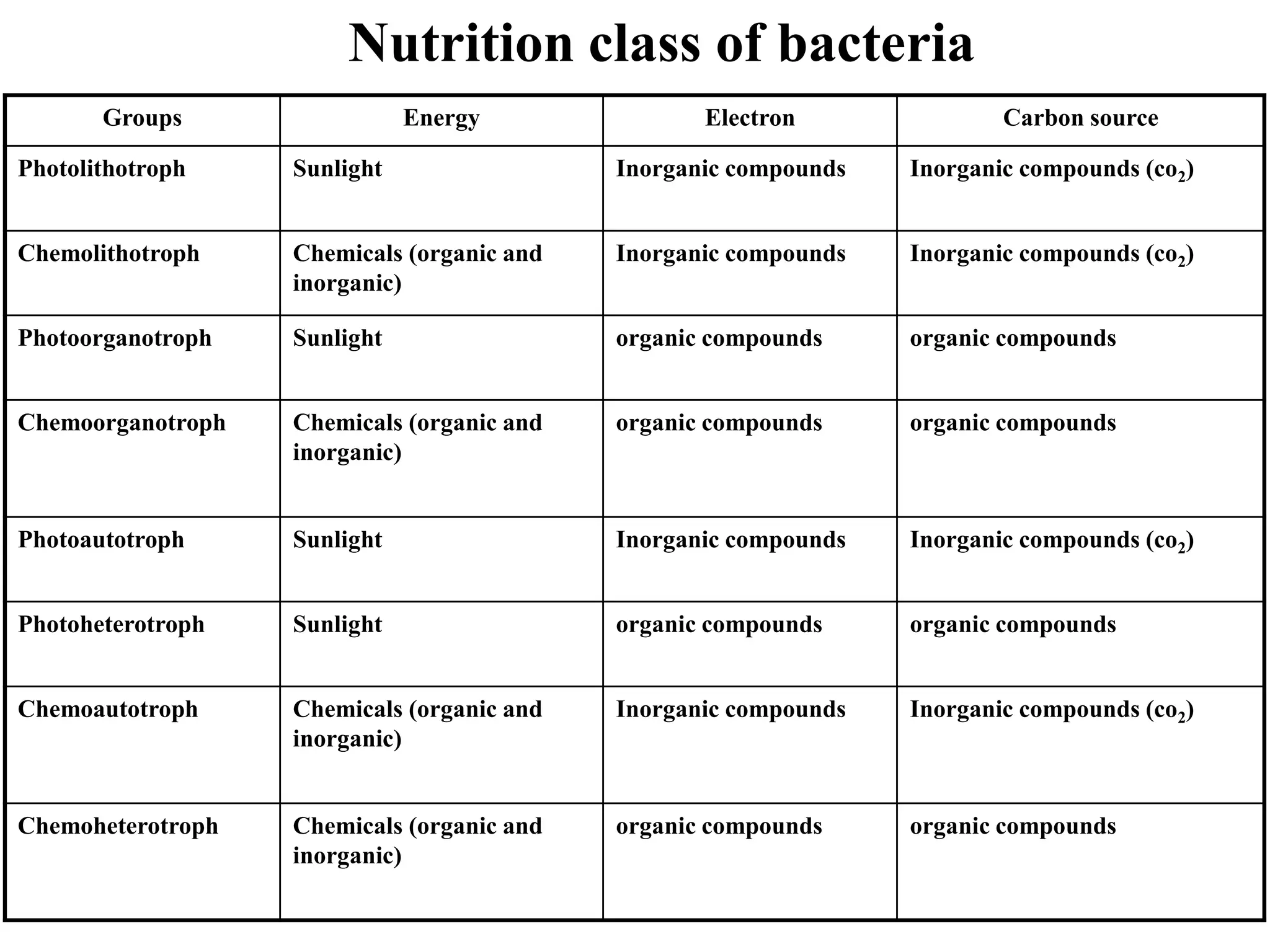 Bacteria growth and nutritional requirements. | PPTX