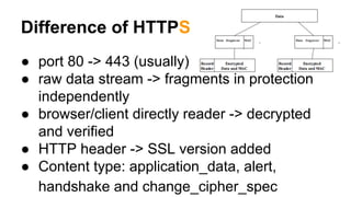 SSL-TLS HTTPS | PDF