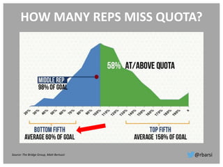 Five Barriers that Block Sales Reps from Hitting Quota | PPTX