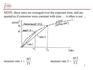 Materi 5 Basic Corrosion Measurement.ppt