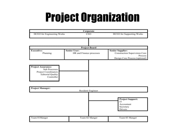 CSCP Project Management Procedures | PPT