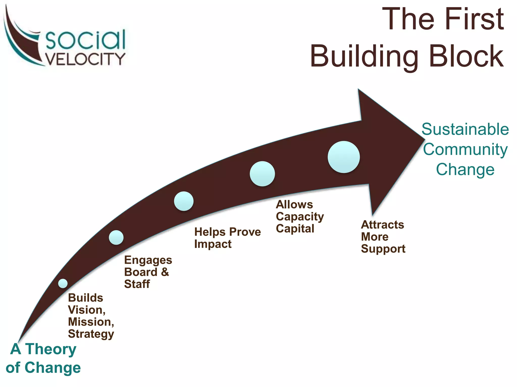 5 Benefits of a Nonprofit Theory of Change | PPTX