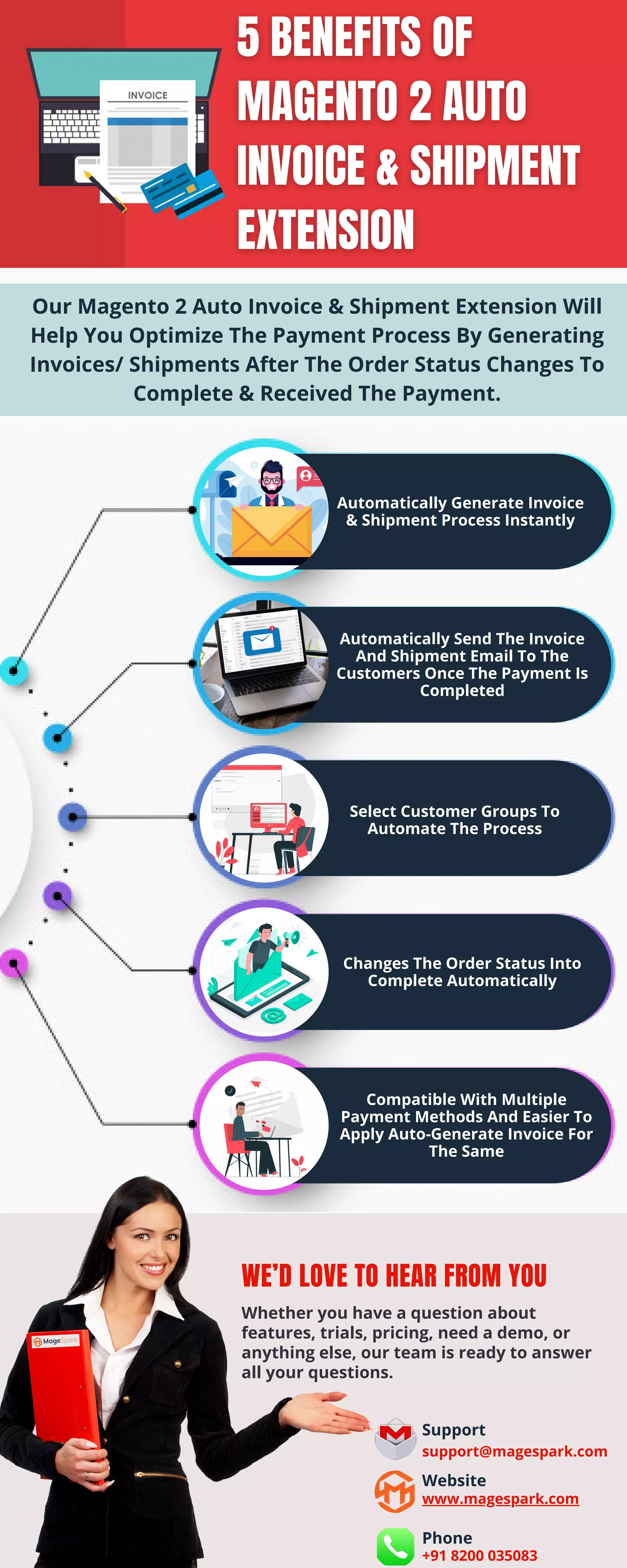5 Benefits Of Magento 2 Auto Invoice & Shipment Extension | PDF