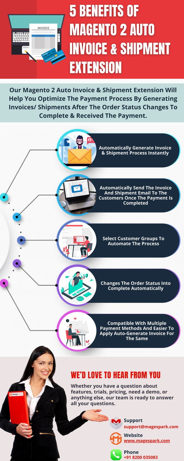5 Benefits Of Magento 2 Auto Invoice & Shipment Extension | PDF