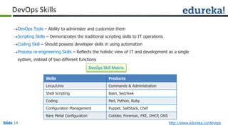 5 best practices in dev ops culture | PPT