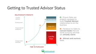 5 Best Practices of Lead Generation for Facilities Managers | PPTX