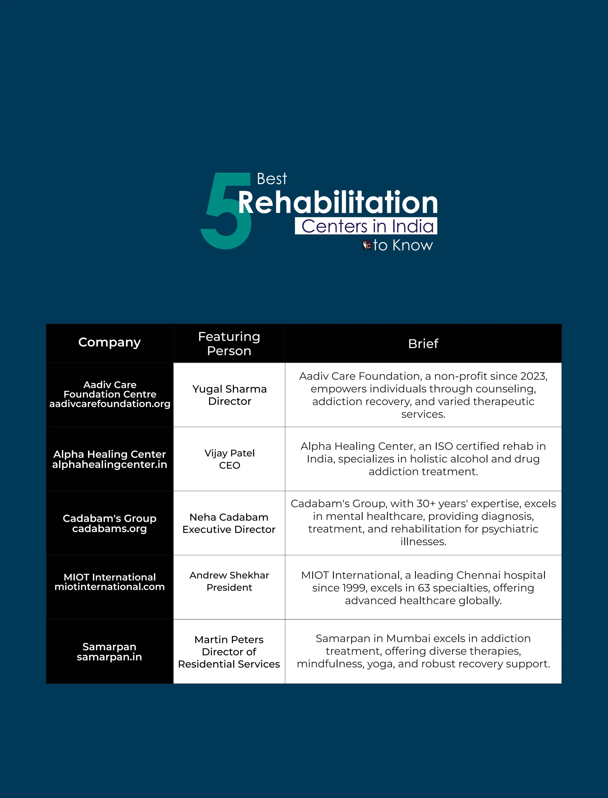 5 Best Rehabilitation Centers in India to know.pdf | Physical Therapy ...