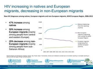 Fast-tracking the end of AIDS in Europe | PPT