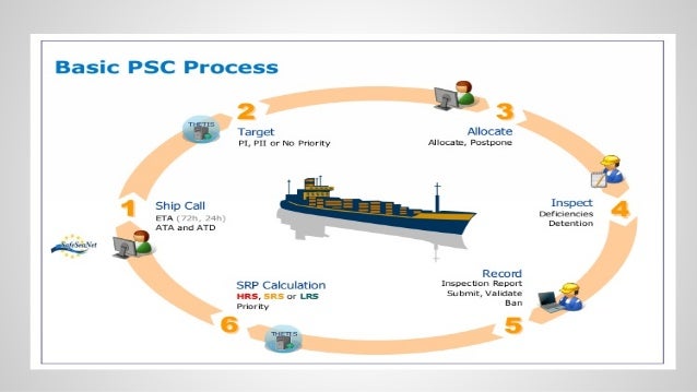 Regional MOU on Port State Control