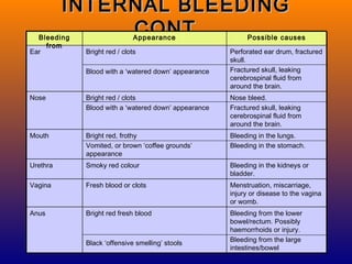 Bleeding | PPT