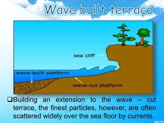 Wave Built Terrace
