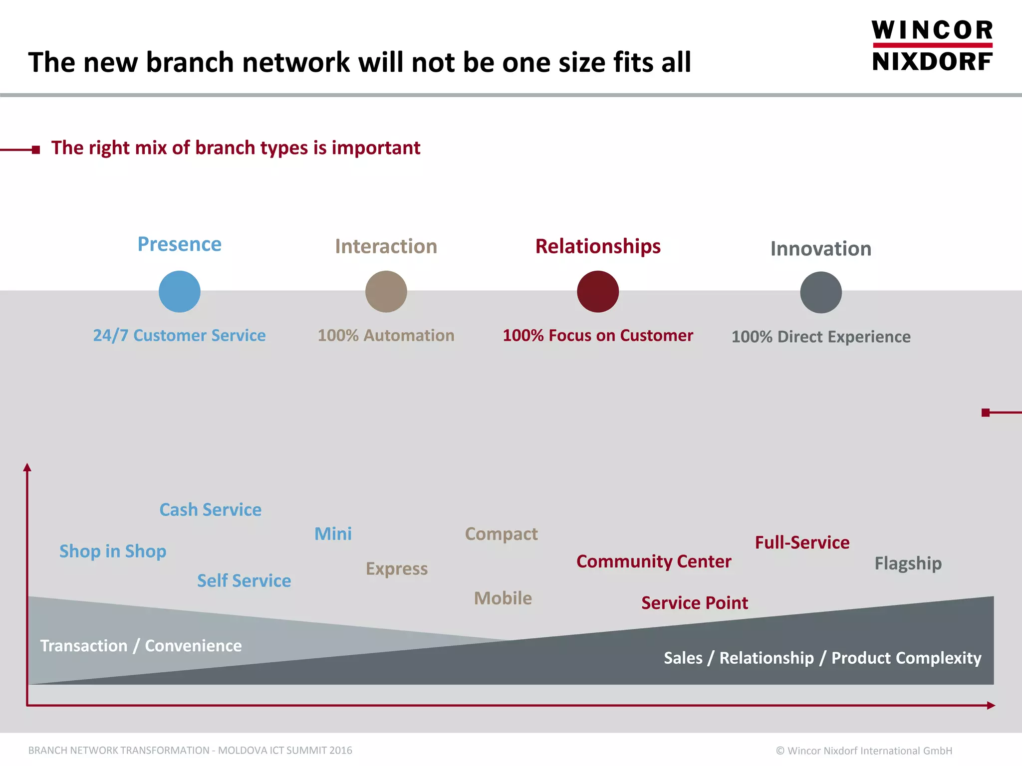 Branch network transformation | PPTX