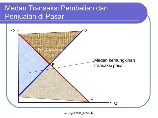 surplus produsen dan konsumen | PPT