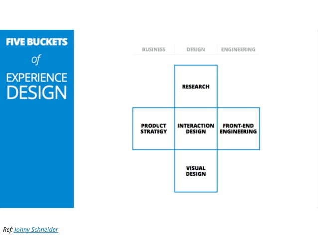 Five Buckets Model for Product Management | PDF