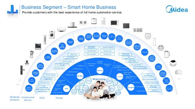 Midea Group Business Segments | PPTX