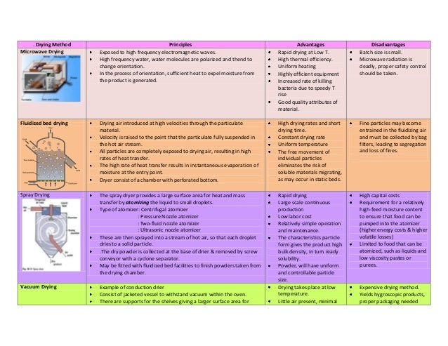 Various Drying methods for food application
