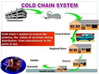 5c - Cold Chain Mx - Epidem II.ppt of vaccines | PPT