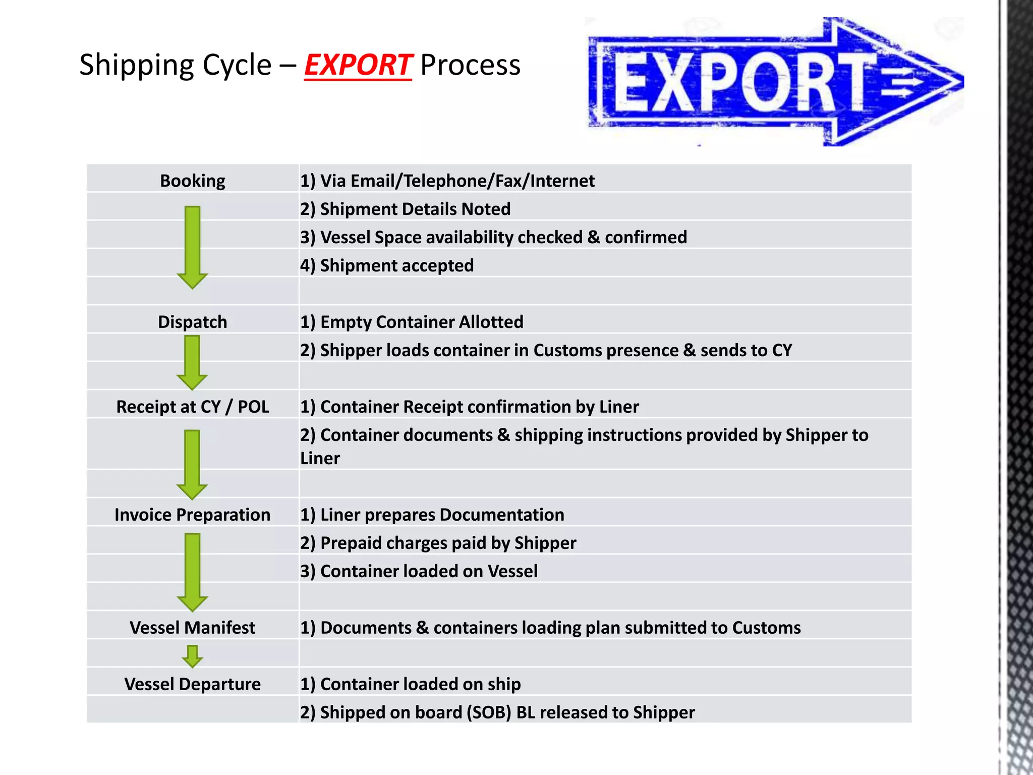 Shipping Industry & Logistics Procedures | PPT