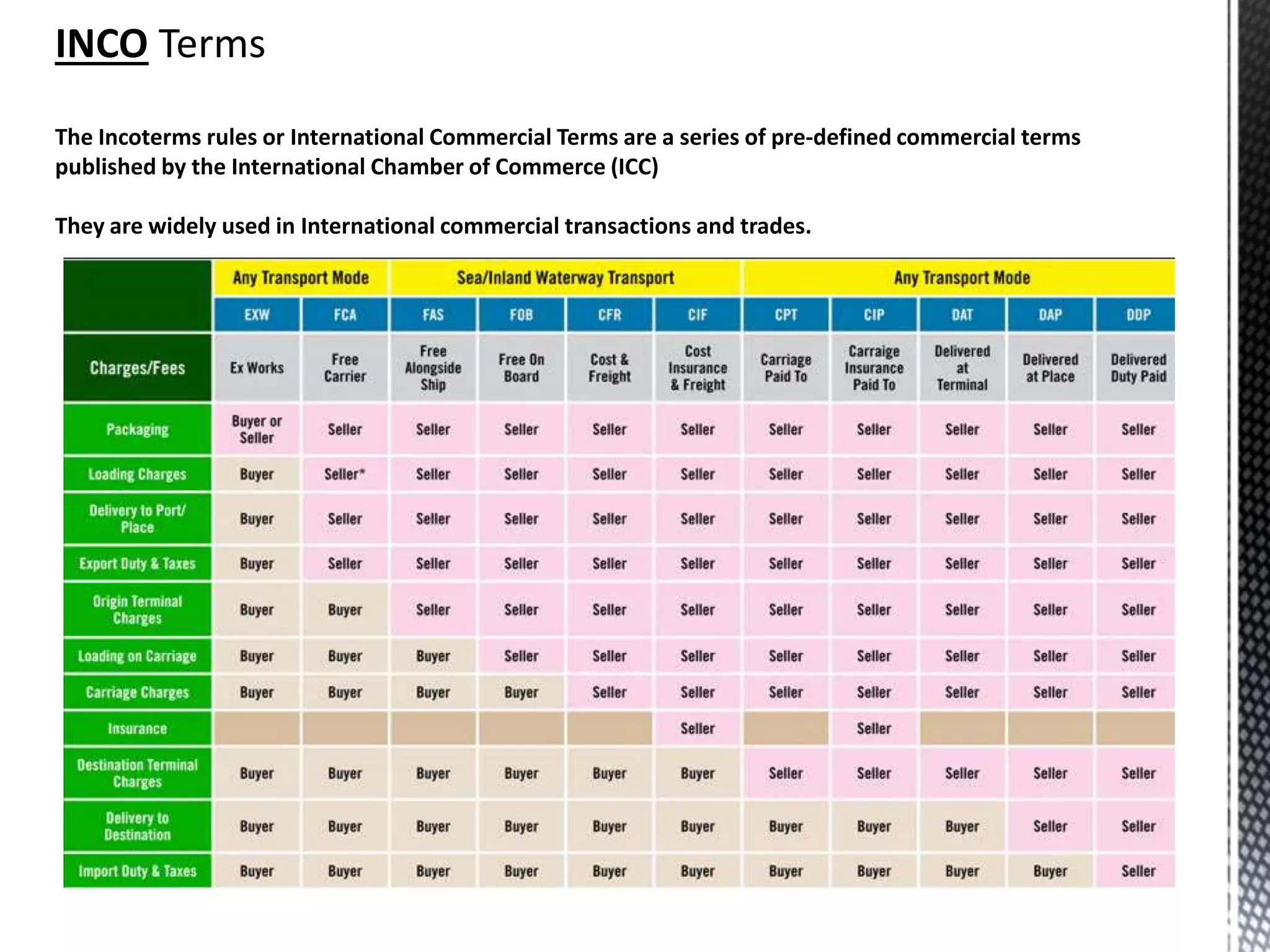 Shipping Industry & Logistics Procedures | PPTX