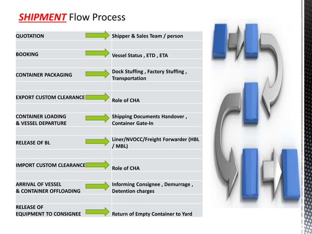 Shipping Industry & Logistics Procedures | PPT