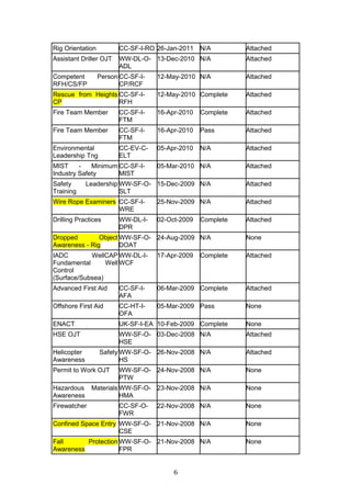 Driller CV | PDF