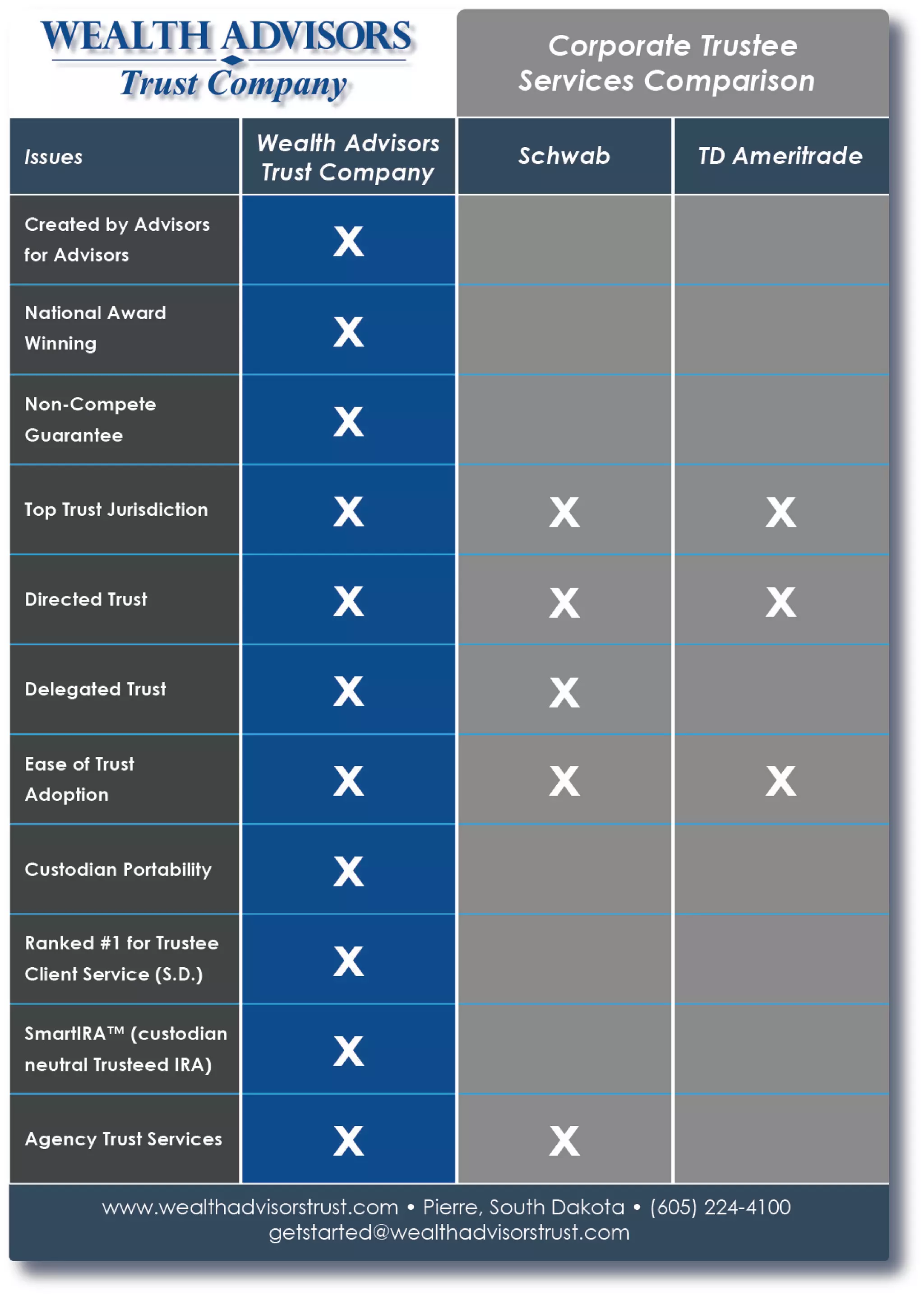 Corporate Trustee Comparison Chart | PDF