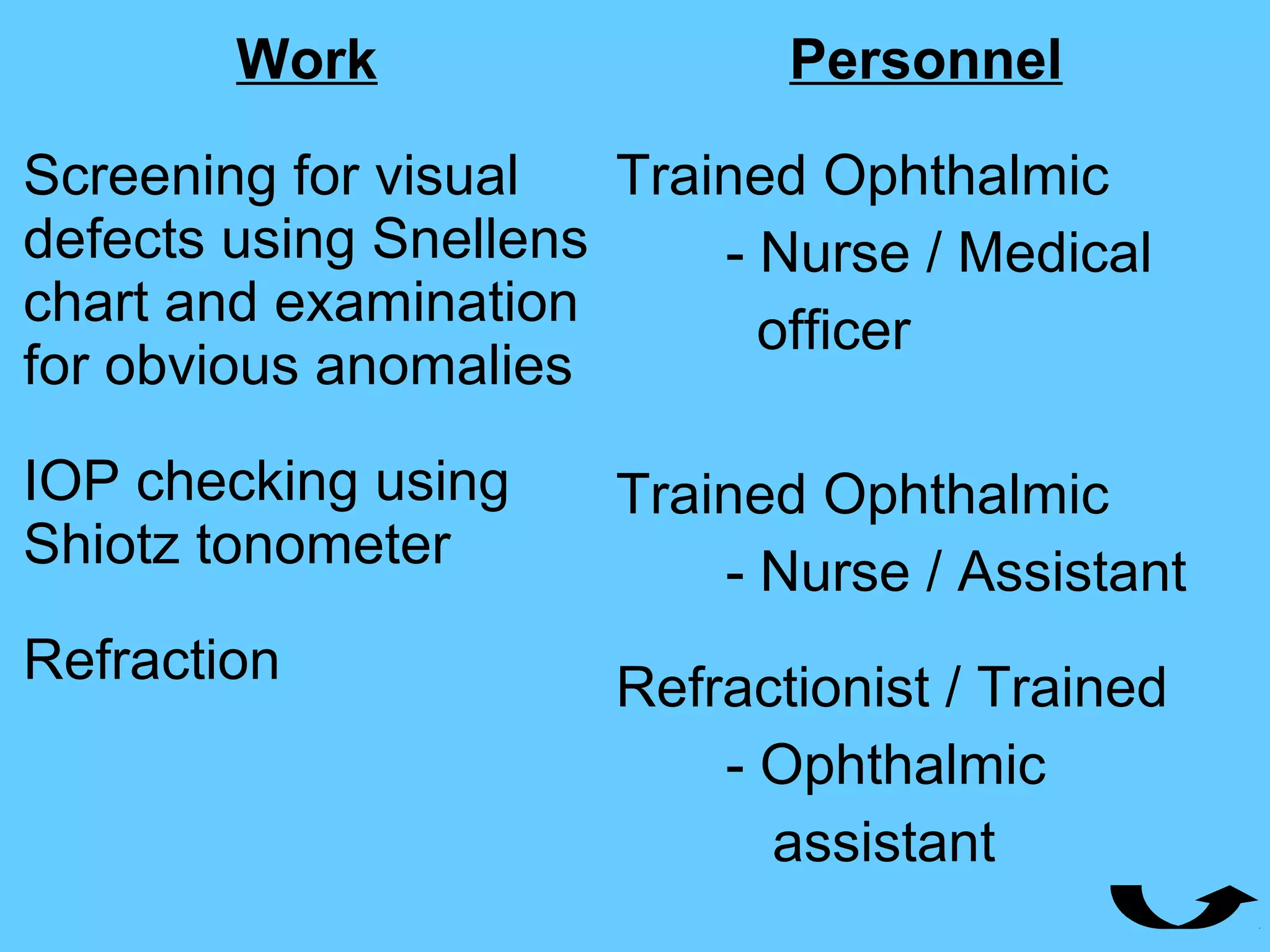 Eye Care Camps- Need and Assessments | PPT