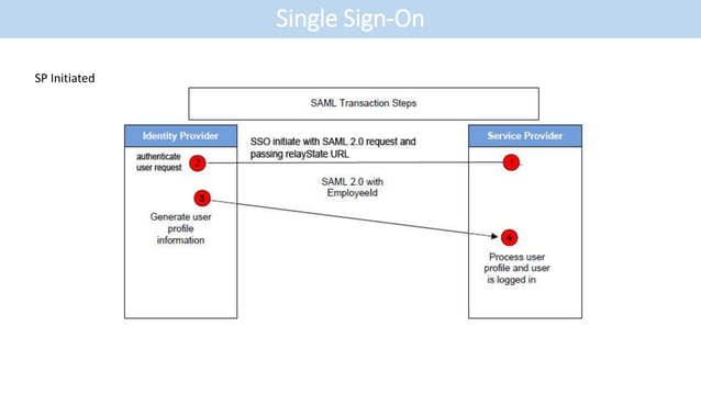 SSO - Presentation | PPT
