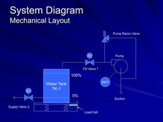 plc_tank fill system_itt_dcote | PDF