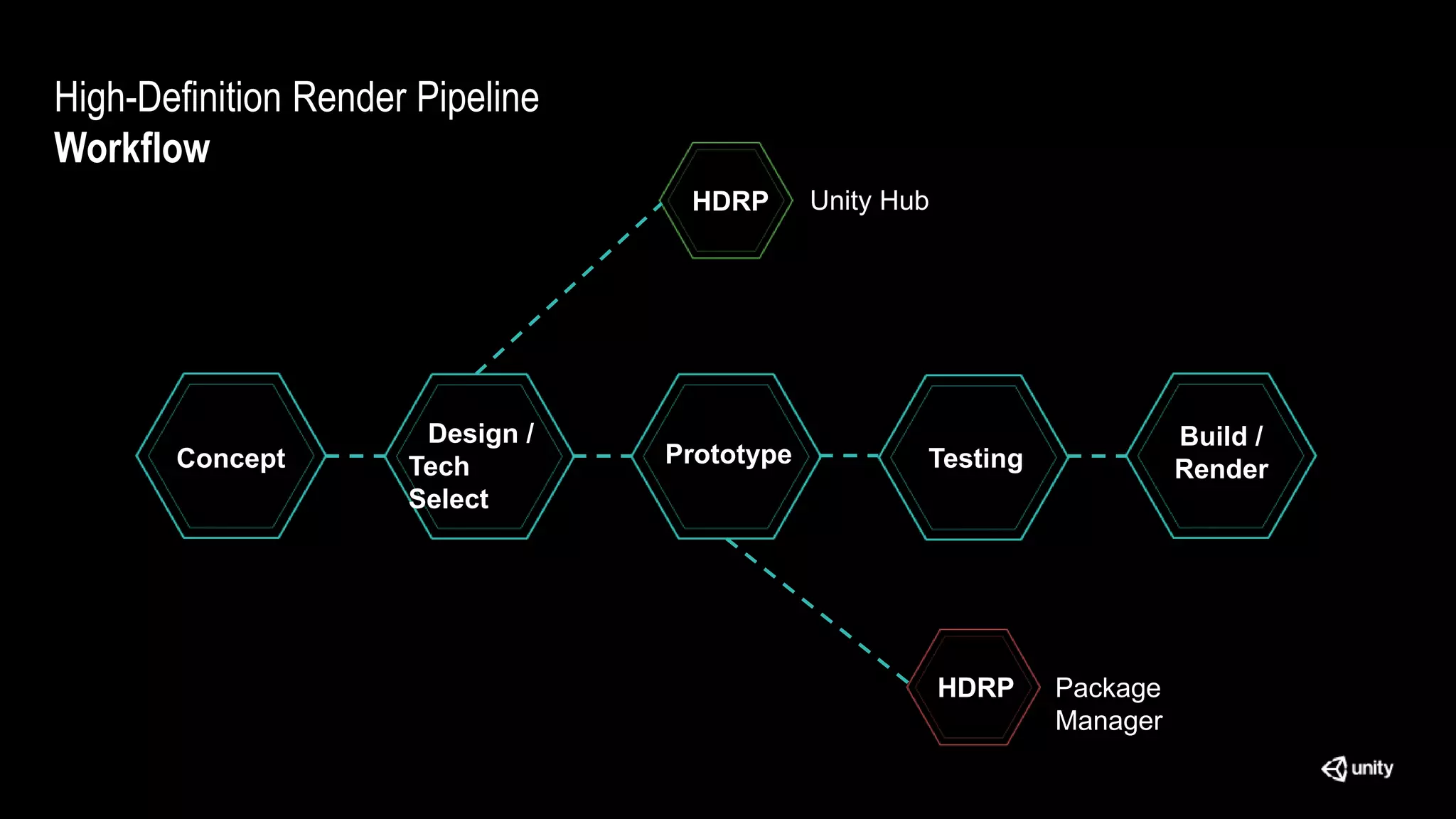 How HDRP unlocks graphics – Unite Copenhagen 2019 | PPTX