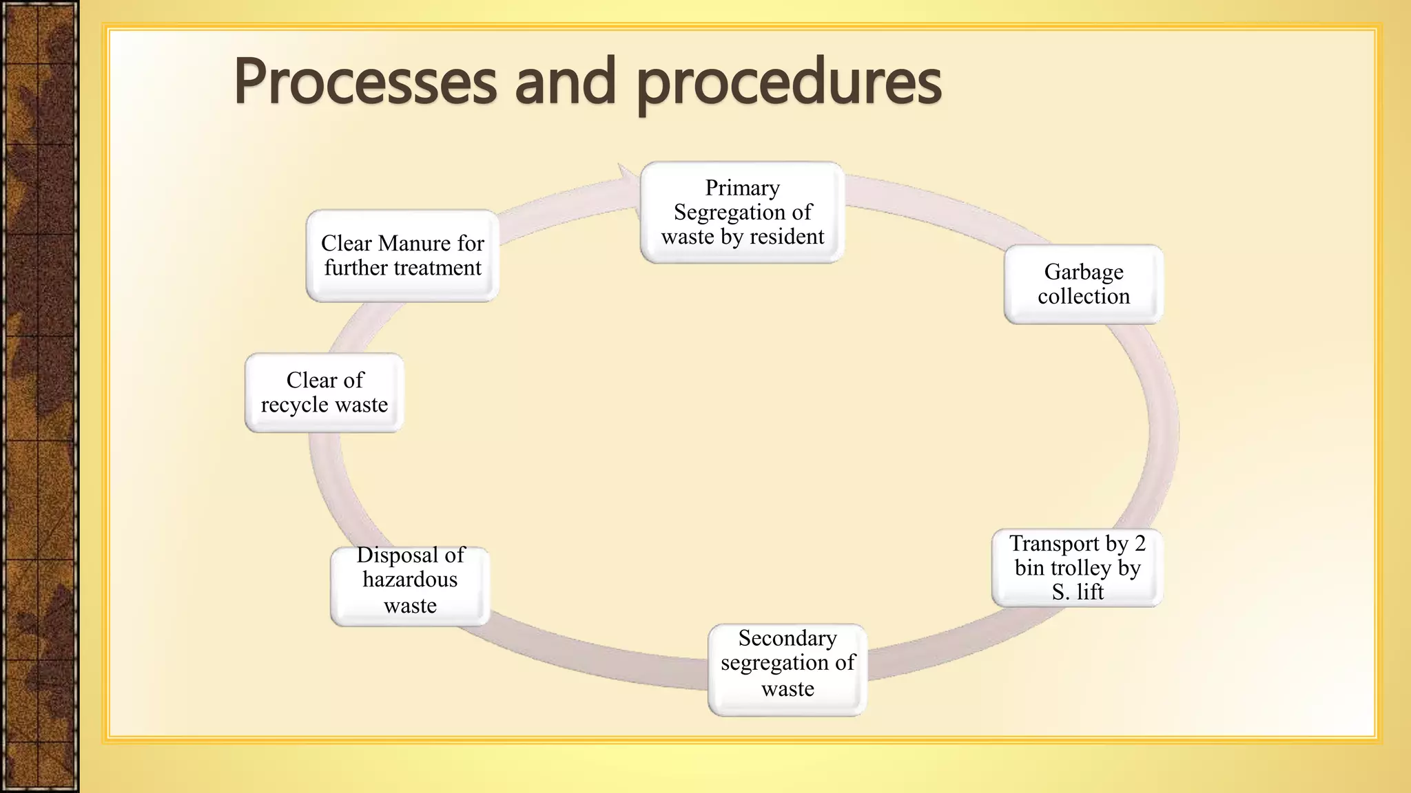 WASTE MANAGEMENTSOP | PPTX
