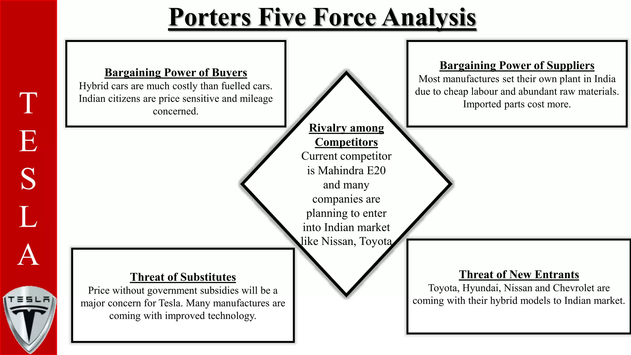 Tesla Motors Introduction Into INDIA | PPTX