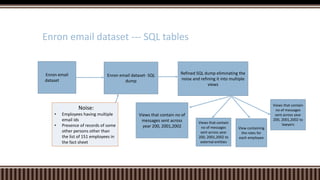 Enron Email data set mining | PPT