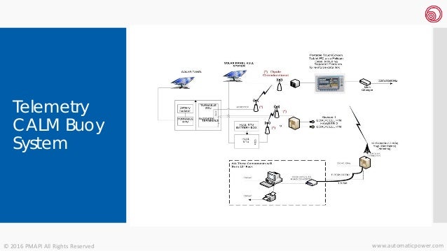 CALM Buoys (Telemetry and AtoN systems)