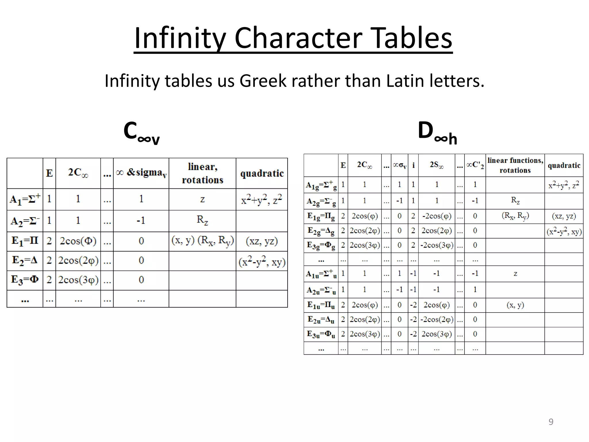 5 CHM 5710 Character Tables.pptx