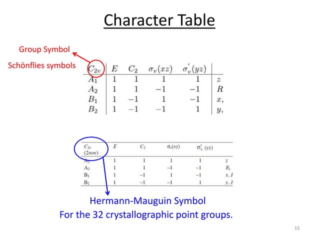 5 CHM 5710 Character Tables.pptx