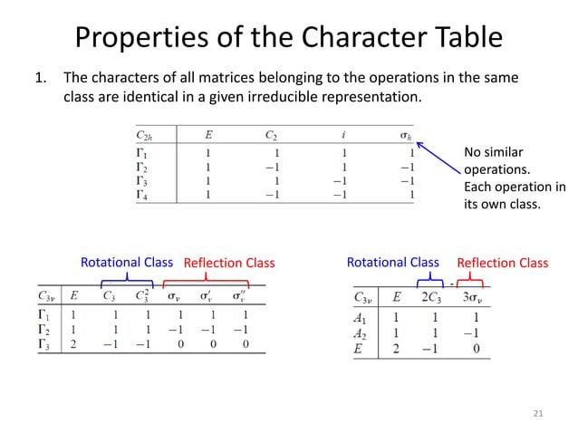 5 CHM 5710 Character Tables.pptx