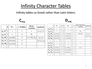 5 CHM 5710 Character Tables.pptx