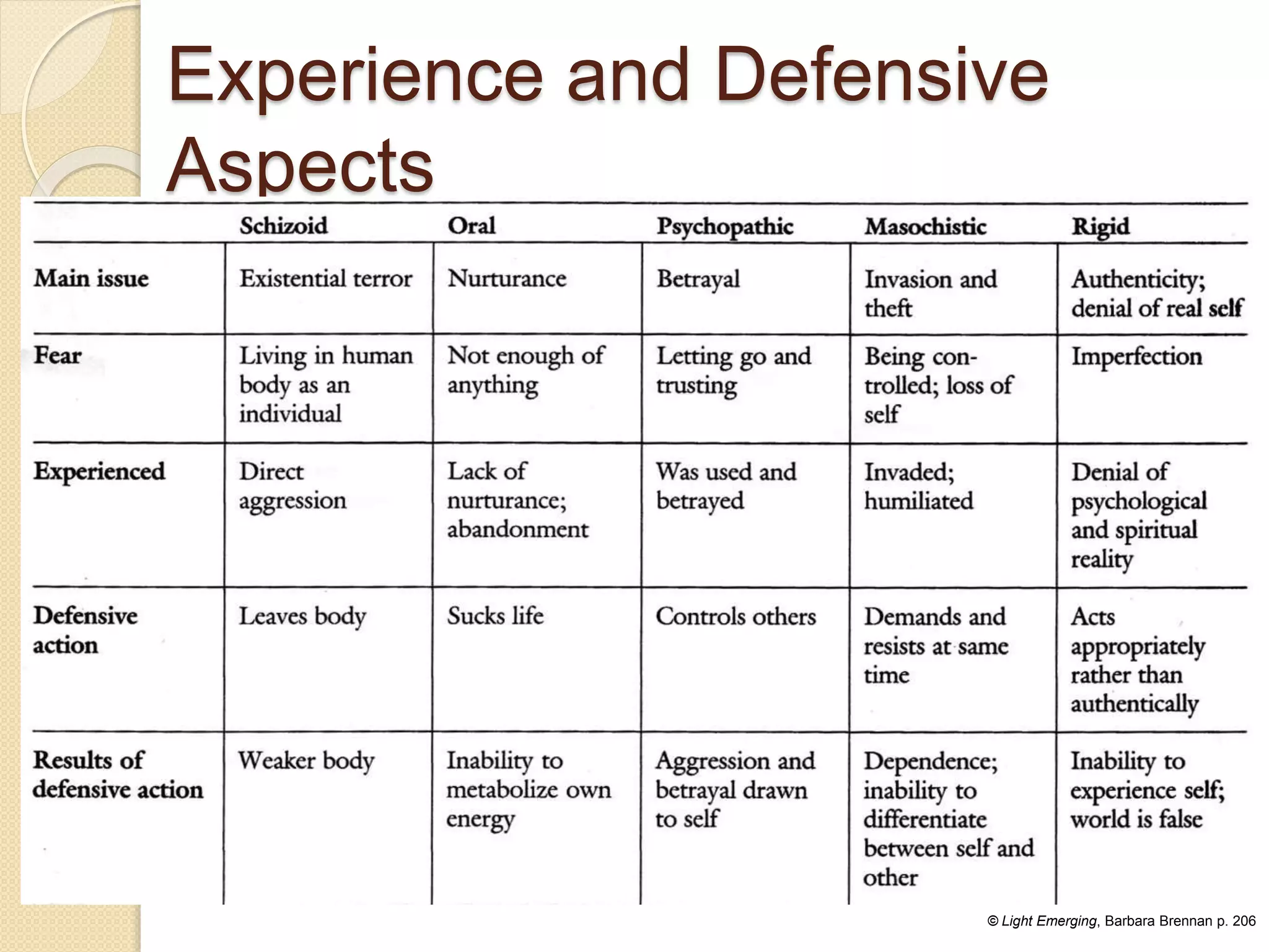 The Five Major Character Structures | PPSX