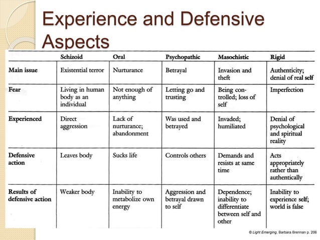 The Five Major Character Structures | PPSX