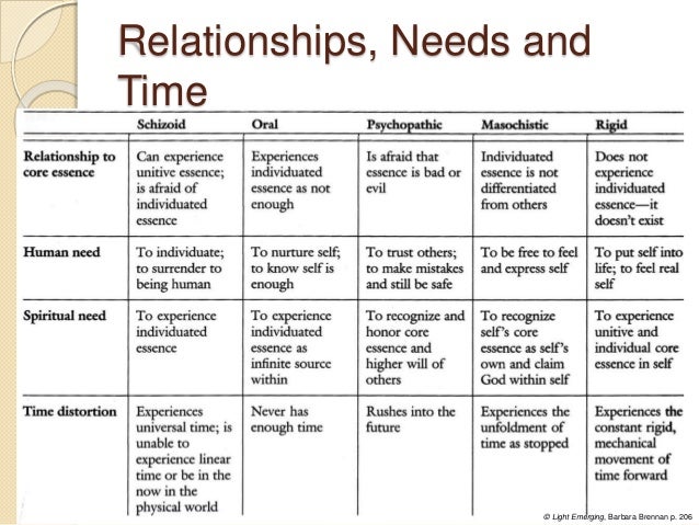 The Five Major Character Structures