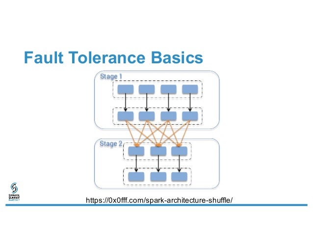 Fault Tolerance In Spark Lessons Learned From Production Spark Summ