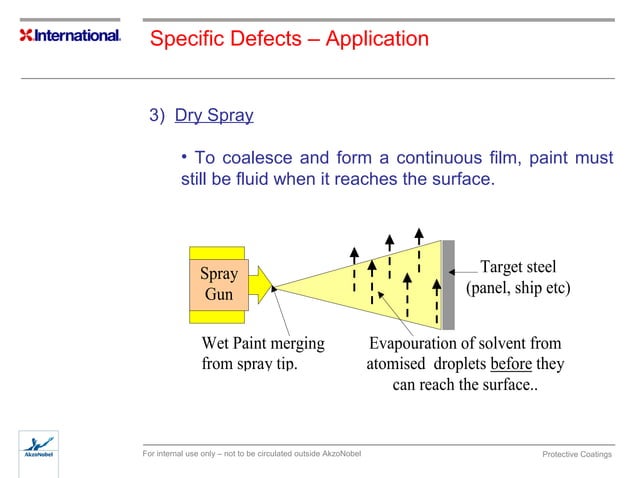 coating defects | PPT
