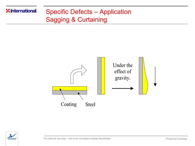 coating defects | PPT