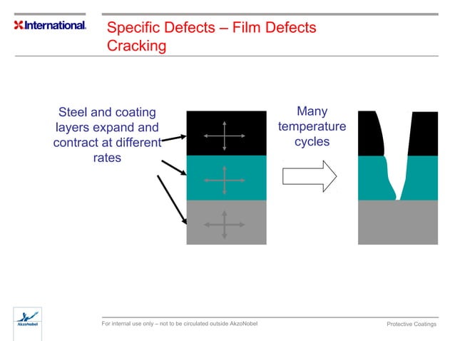 coating defects | PPT