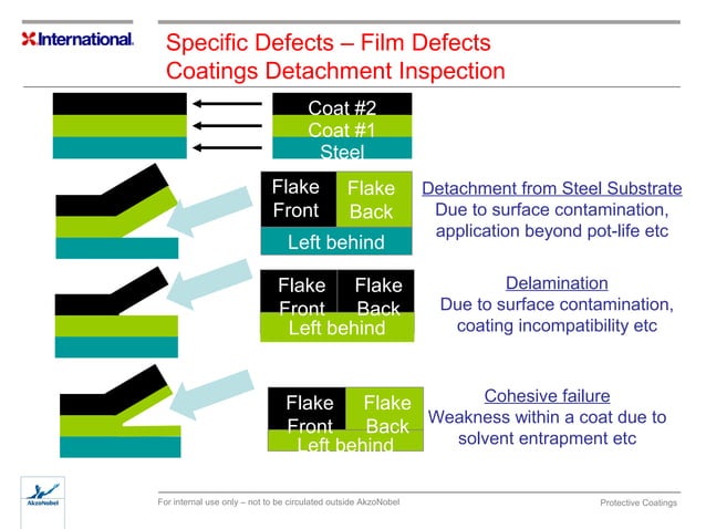 coating defects | PPT