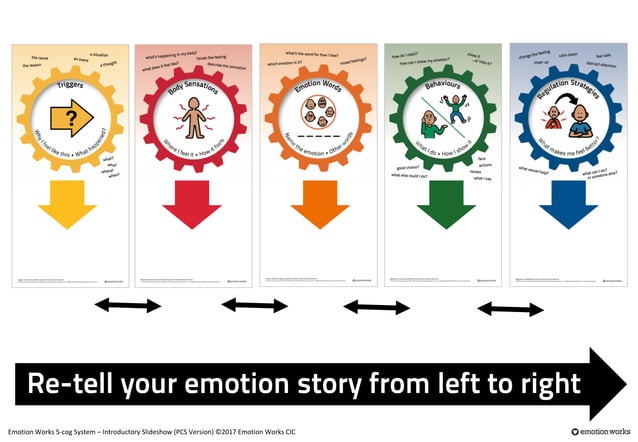 5 cog system slideshow (pcs version) | PDF