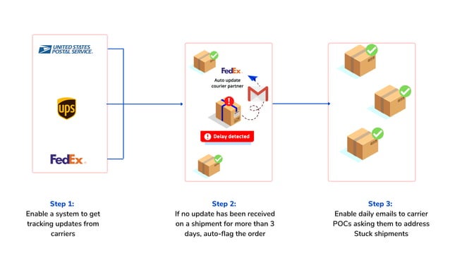 5 common shipping exceptions that e commerce companies should automate ...